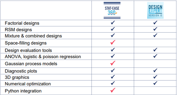 Statease 360 - the next level of design of experiments